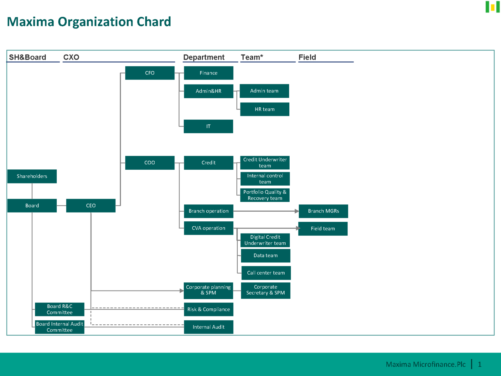 Organisational Chart | MAXIMA Microfinance