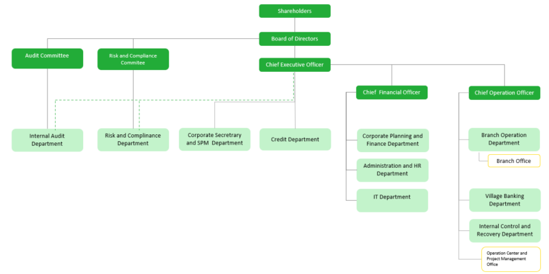 Organisational Chart | MAXIMA Microfinance